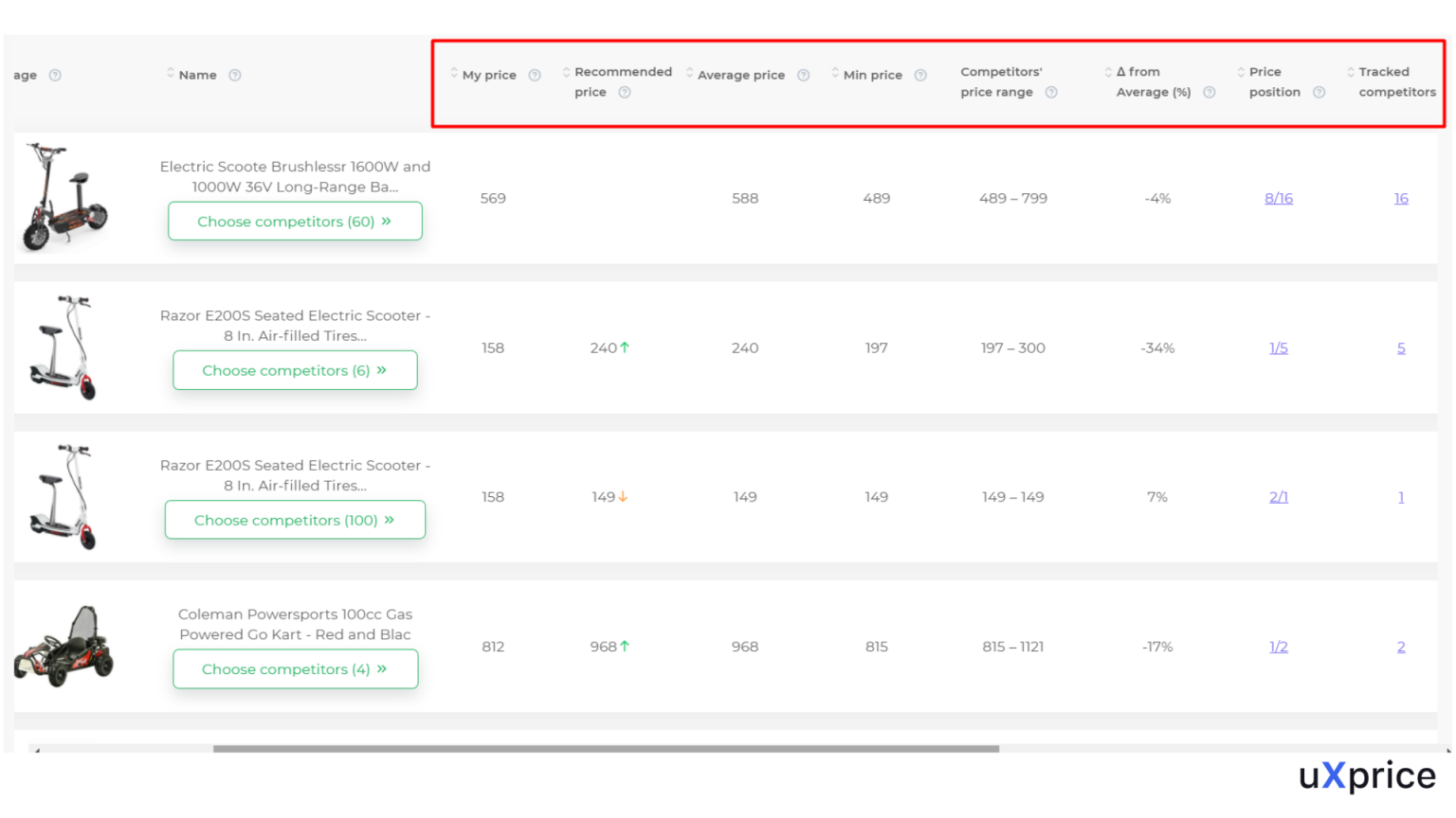 Competitor Pricing Analysis for Increasing the Online Store Profit - uXprice Blog