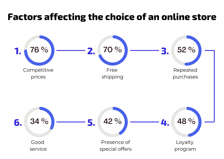 Competitor Pricing Analysis for Increasing the Online Store Profit ...